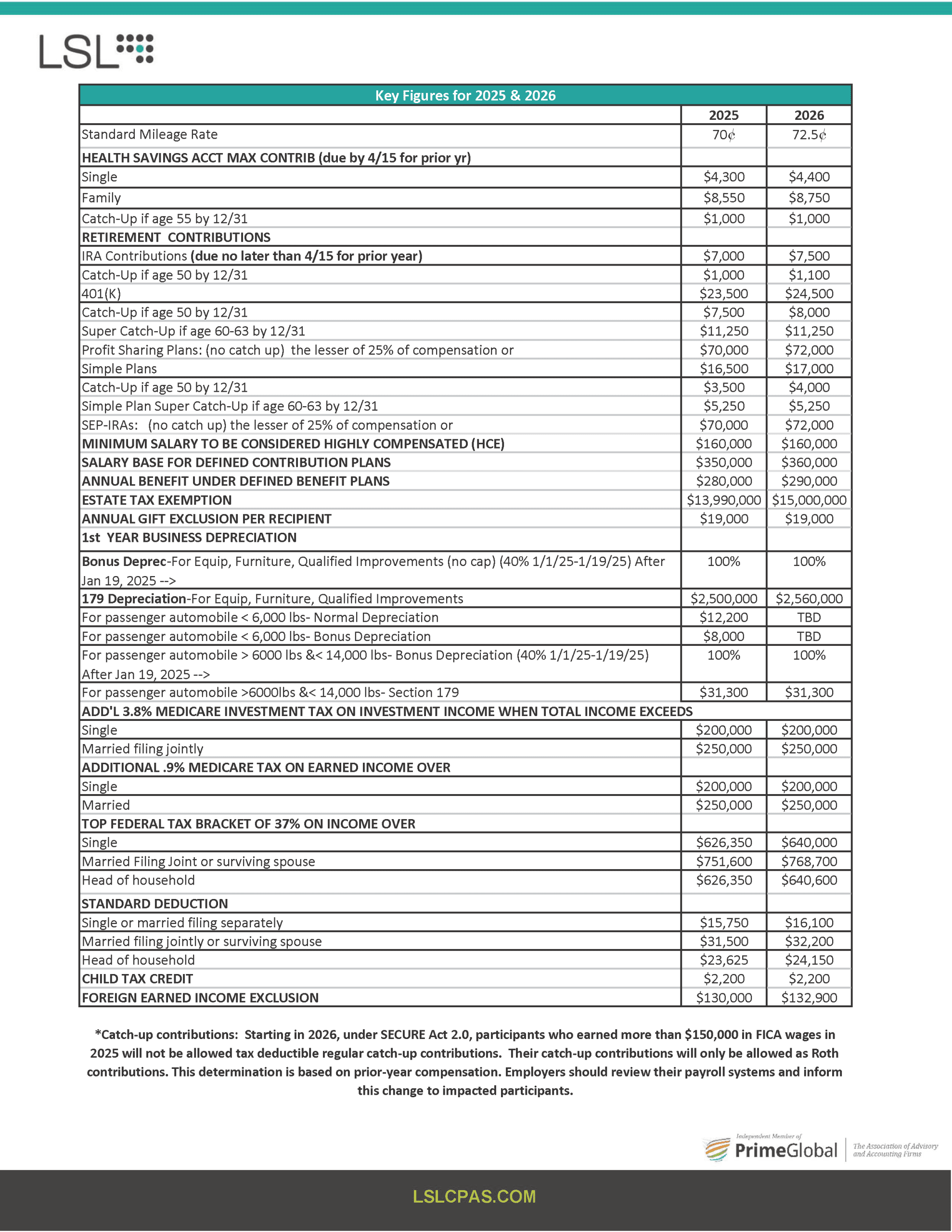 Key Figures 2025 & 2026 | Tax Planning CPAs Irvine, CA